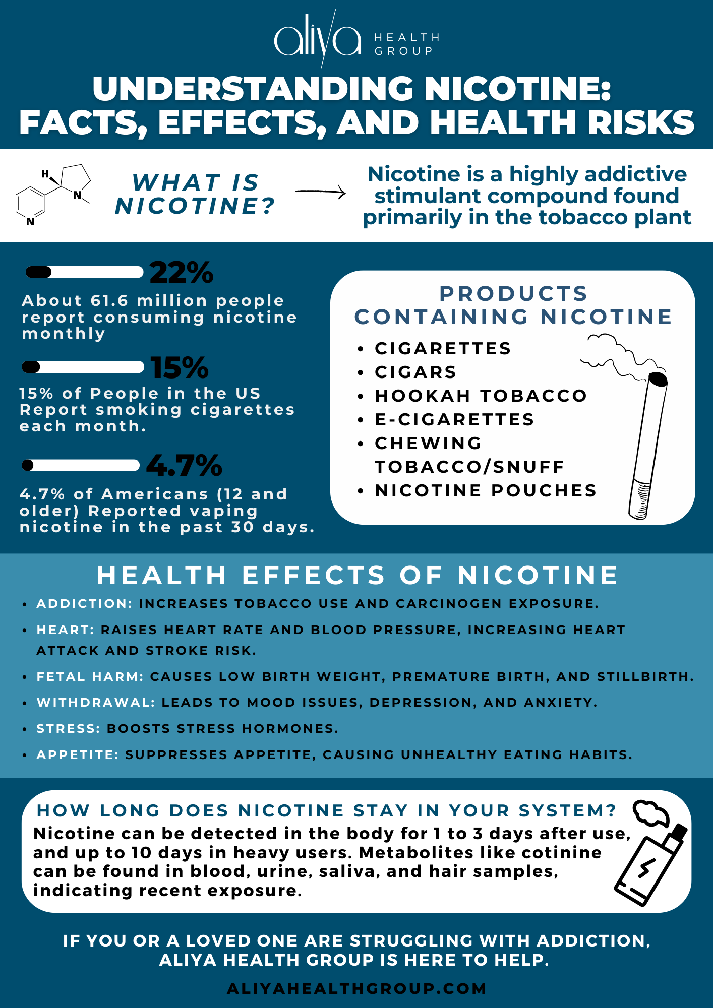 How Long Does Nicotine Stay in Your System? | Addiction Rehab