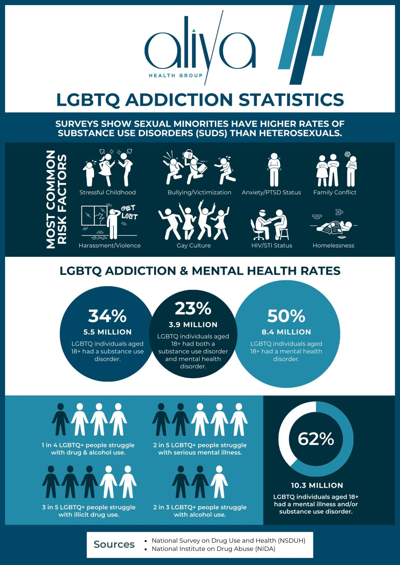 LGBTQ Rehab for Drug & Alcohol Addiction | Aliya Health Group